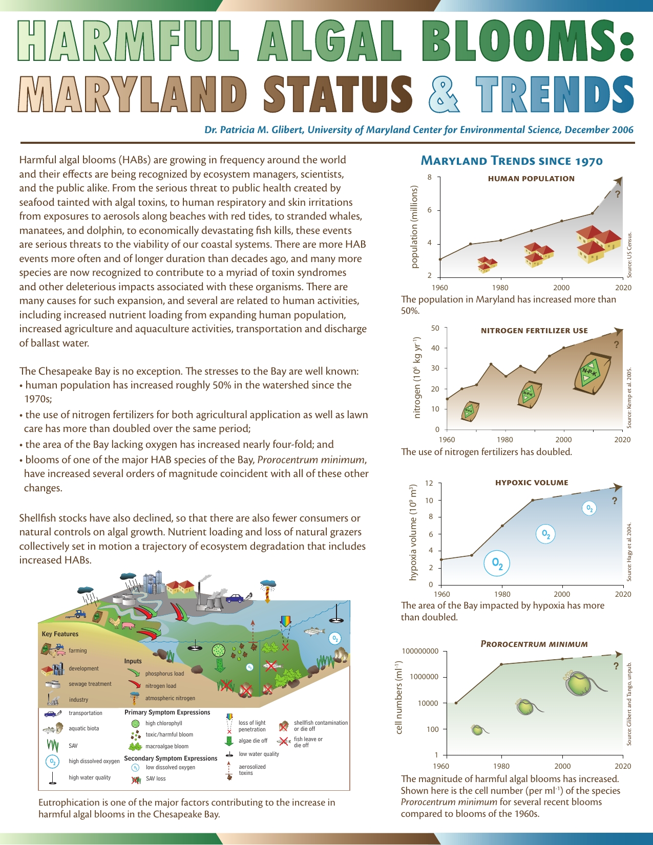 Harmful algal blooms: Maryland status and trends newsletter ...