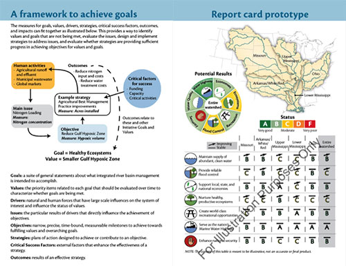 Mississippi River Report Card Vision and Framework | Blog | Integration ...
