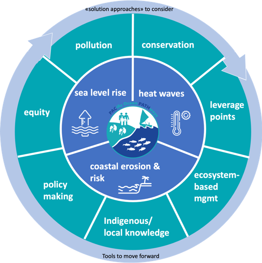 Pacific Ocean Pathways Project Science-Society Council Meeting ...