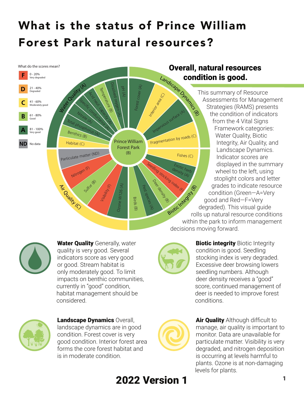 What is the status of Prince William Forest Park natural resources ...