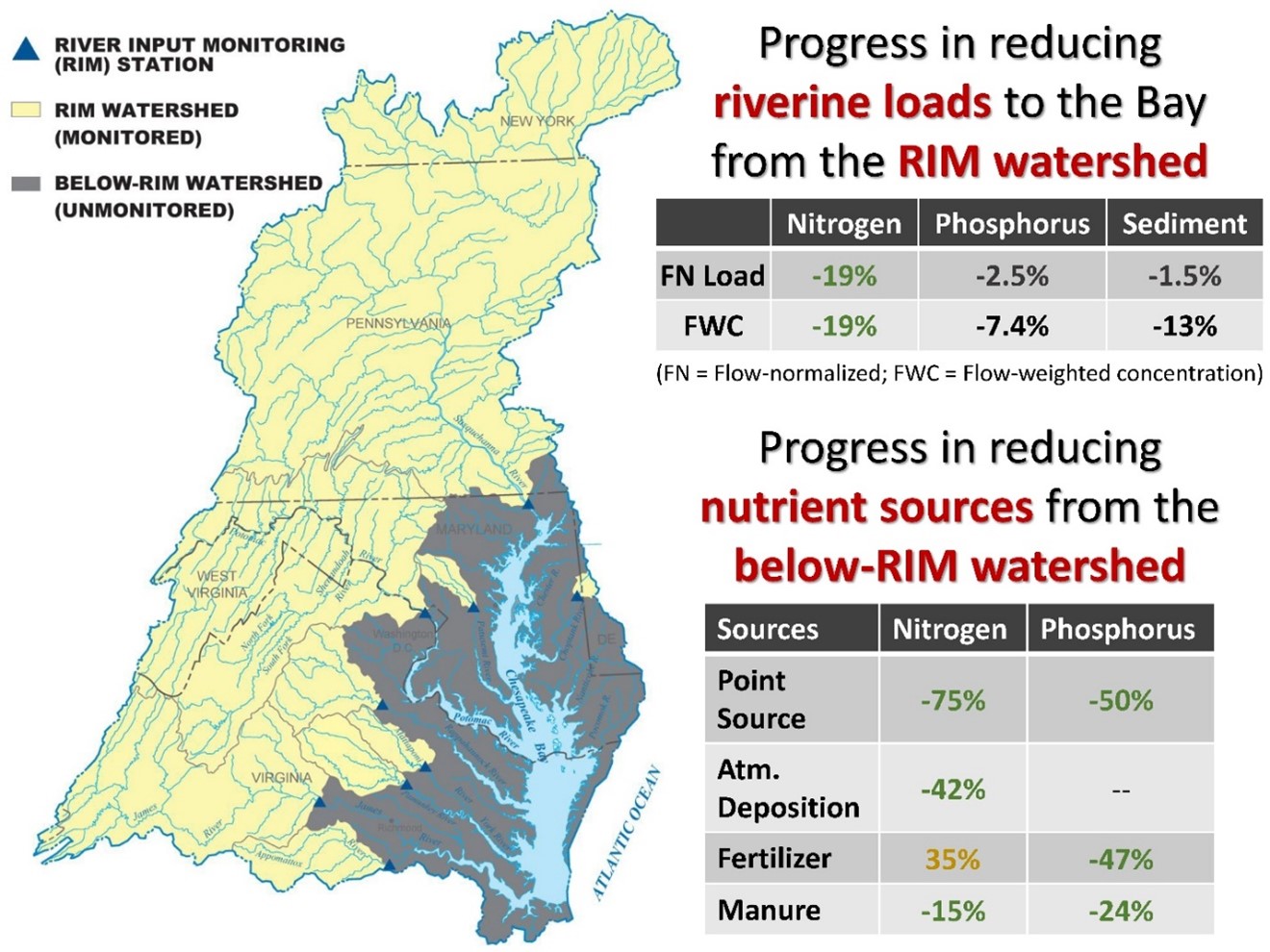 Progress in Reducing Nutrient and Sediment Loads to Chesapeake Bay ...
