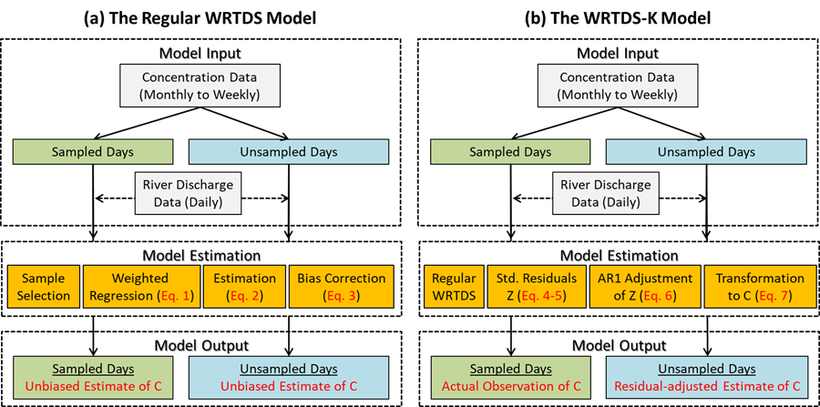 Development of the WRTDS-K Method | Projects | Integration and ...
